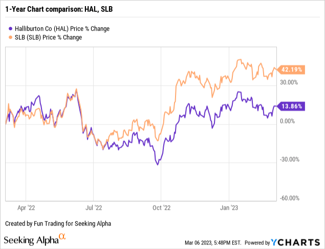 Halliburton Or Schlumberger: A Matter Of Priority Only (NYSE:HAL ...