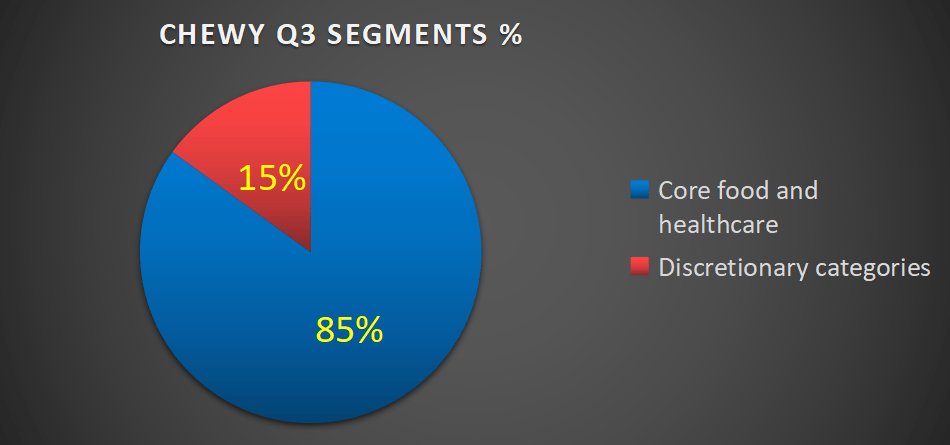 Chewy: Digging Into Its Business Model, This Doesn't Look Good (NYSE ...