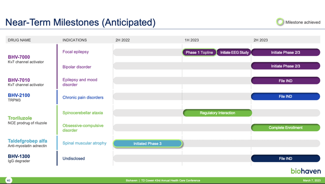 Biohaven: Spun And Done - Time To Exit (NYSE:BHVN) | Seeking Alpha