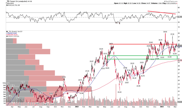 Tenaris: A Sporty Valuation Despite Waning Technical Strength (NYSE:TS ...