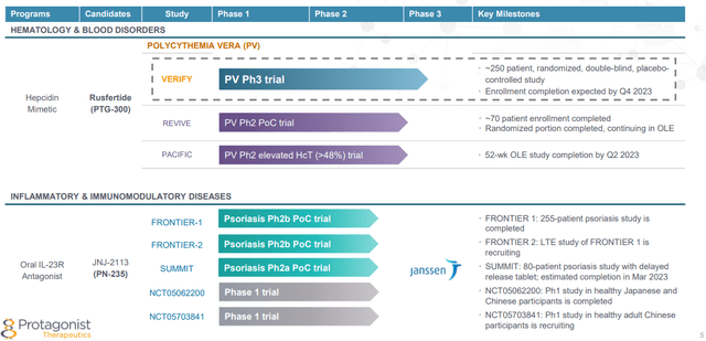 Protagonist Therapeutics: More Good News Likely To Come (NASDAQ:PTGX ...