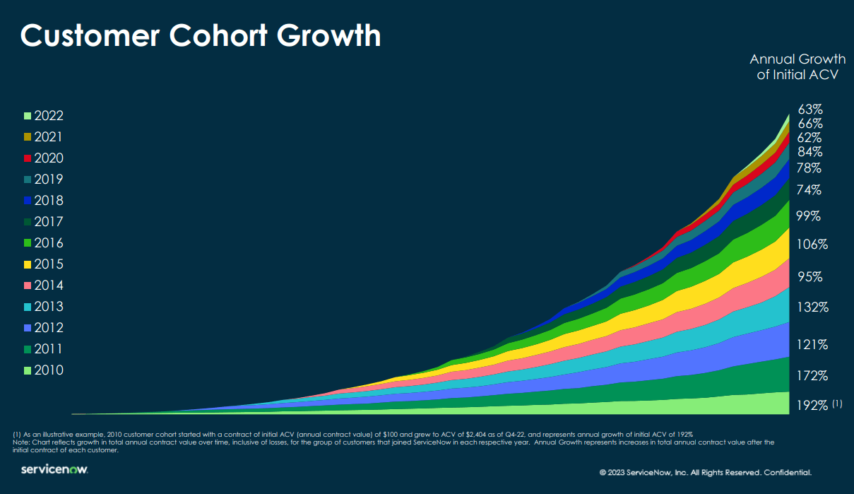 ServiceNow: Strong Growth In The Face Of Economic Headwinds ...