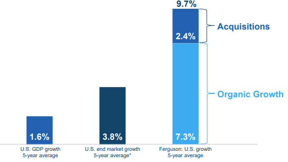 Ferguson: Opportunities, Risks, And Growth Outlook (NYSE:FERG ...