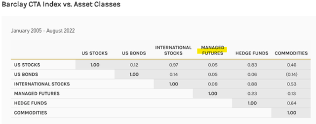 CTA: Simplify Managed Futures Strategy ETF Is A Solid Portfolio ...