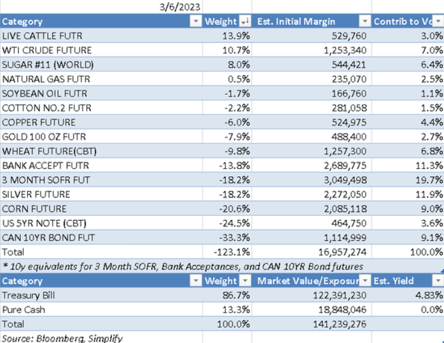 CTA: Simplify Managed Futures Strategy ETF Is A Solid Portfolio ...