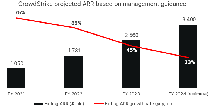 CrowdStrike Q4 Earnings: Can’t Stop, Won’t Stop (NASDAQ:CRWD) | Seeking ...