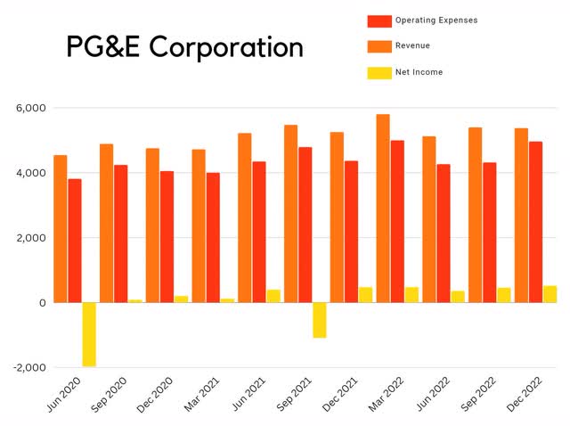 PG&E Is Tempting, But I Still Refuse To Buy (NYSE:PCG) | Seeking Alpha