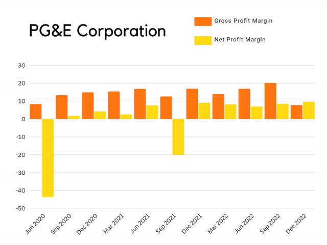PG&E Is Tempting, But I Still Refuse To Buy (NYSE:PCG) | Seeking Alpha