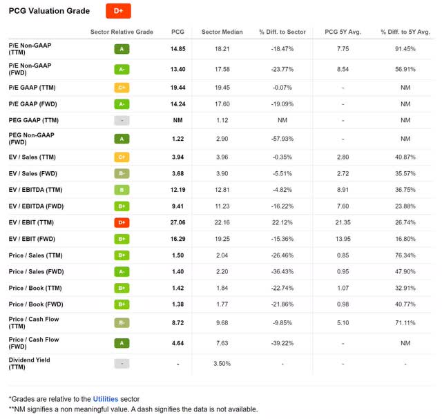 PG&E Is Tempting, But I Still Refuse To Buy (NYSE:PCG) | Seeking Alpha