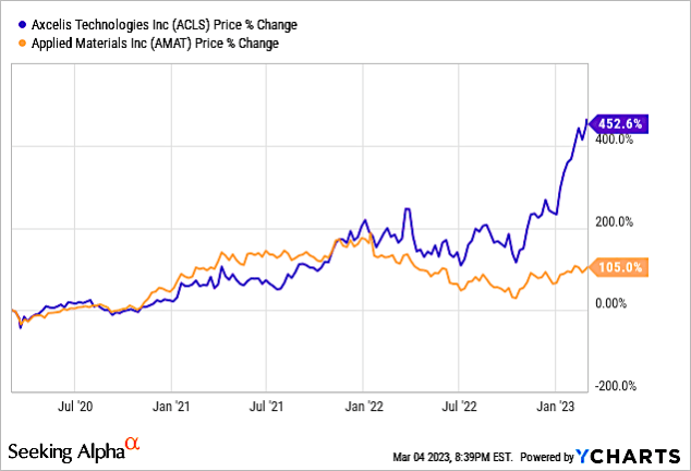 Applied Materials Worried About Axcelis And Its Core Implant Business ...