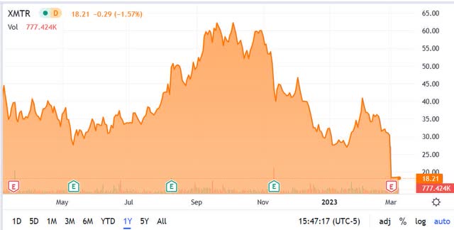 Xometry: Starting To Hit A Wall, Short-Term Not Looking Good (NASDAQ ...