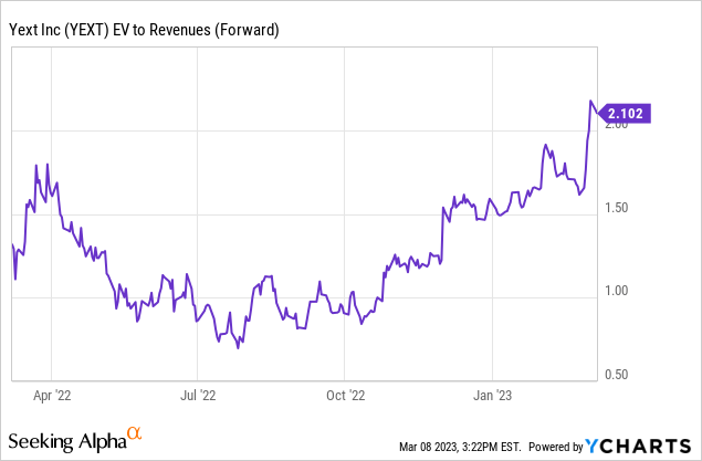 Yext Stock: Ride The Profits Shift (NYSE:YEXT) | Seeking Alpha