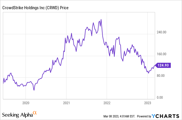 CrowdStrike: Secure Revenue Growth And Undervalued Intrinsically (NASDAQ:CRWD) | Seeking Alpha