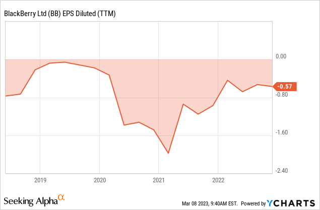 BlackBerry's Reversal Of Fortune (NYSE:BB) | Seeking Alpha