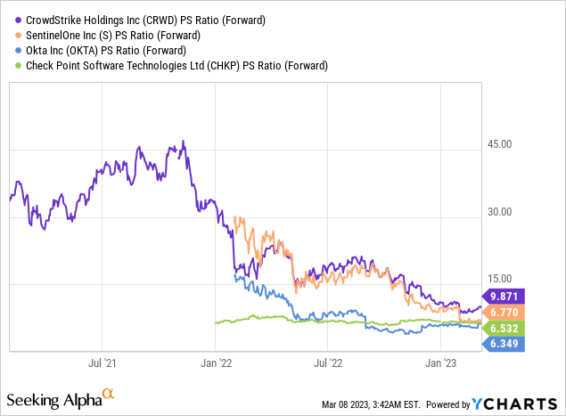 CrowdStrike: Secure Revenue Growth And Undervalued Intrinsically (NASDAQ:CRWD) | Seeking Alpha