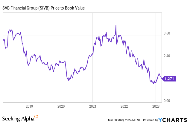 SVB Financial Stock: Well Positioned Long-Term (NASDAQ:SIVB) | Seeking ...