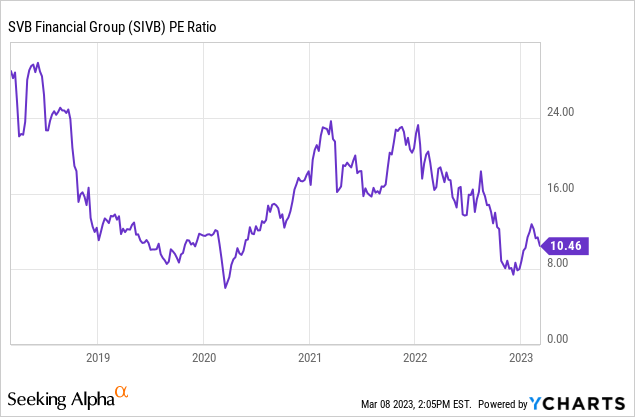 SVB Financial Stock: Well Positioned Long-Term (NASDAQ:SIVB) | Seeking ...