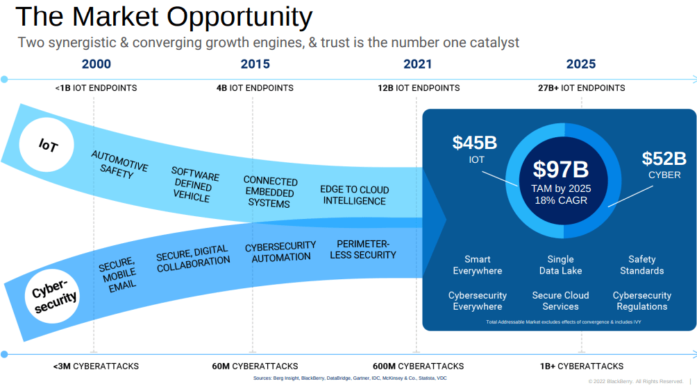 BlackBerry's Reversal Of Fortune (NYSE:BB) | Seeking Alpha
