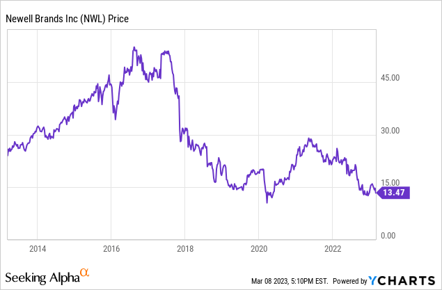 Newell Stock: Poor Performer Facing Headwinds (NASDAQ:NWL) | Seeking Alpha