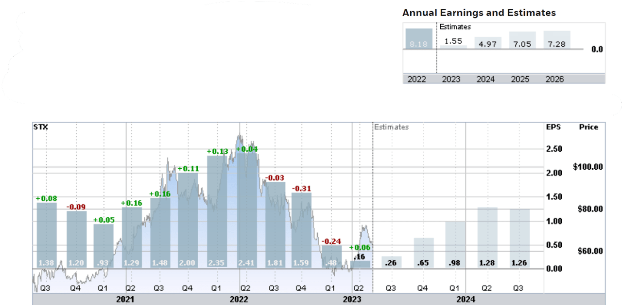 Seagate Stock: Looks Too Risky To Bet On (NASDAQ:STX) | Seeking Alpha
