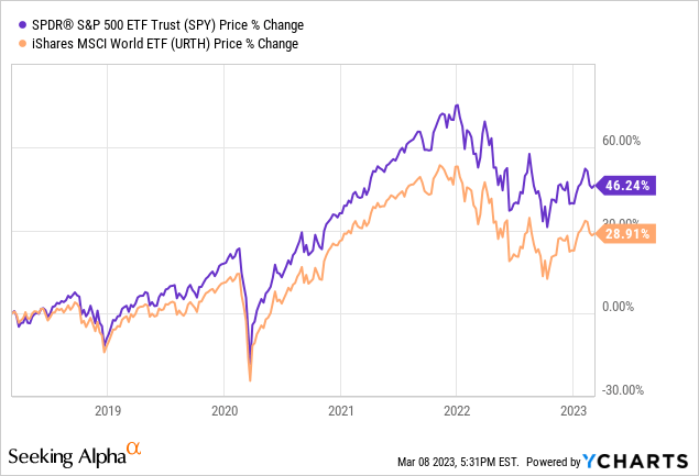 URTH: Rising Yields And Declining Profit Margins Could Put This ETF In ...