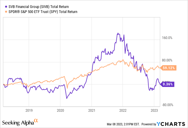 SVB Financial Stock: Well Positioned Long-Term (NASDAQ:SIVB) | Seeking ...