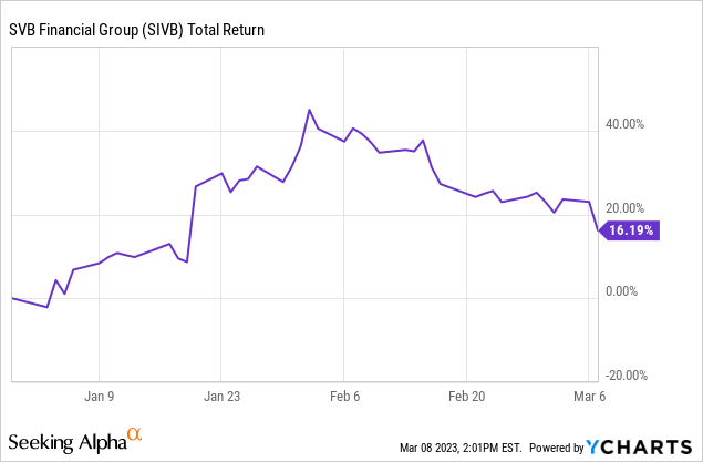 SVB Financial Stock: Well Positioned Long-Term (NASDAQ:SIVB) | Seeking ...