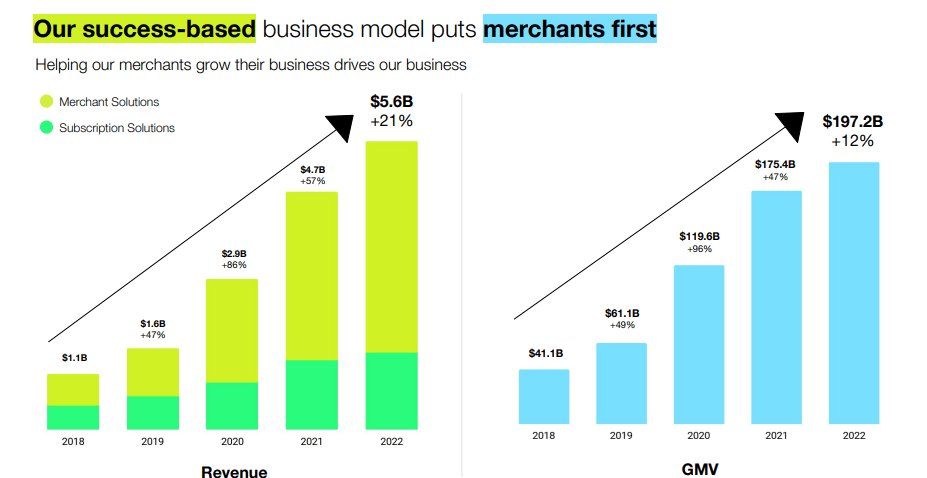 Shopify: Evaluating The Stock On Increasing Amazon Threats (NYSE:SHOP ...
