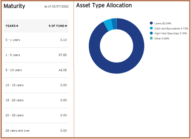 BKLN ETF: High Income And Diversifier, But Avoid Due To SVB Financial ...