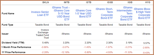 BKLN ETF: High Income And Diversifier, But Avoid Due To SVB Financial ...
