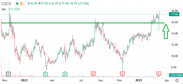 Vita Coco: Brand Momentum Can Lift COCO Shares Higher In 2023 | Seeking ...