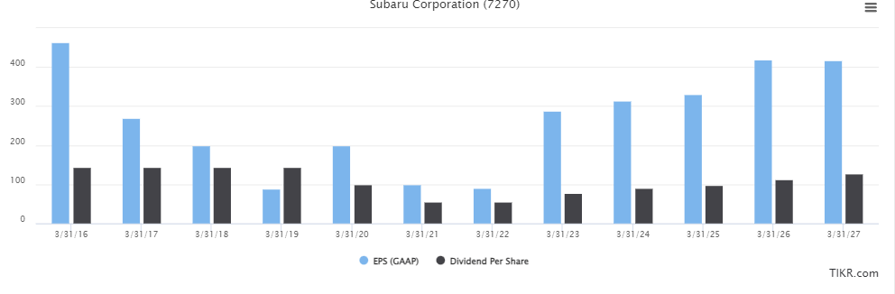Subaru: There's Definitely More Value To Be Had (OTCMKTS:FUJHY ...