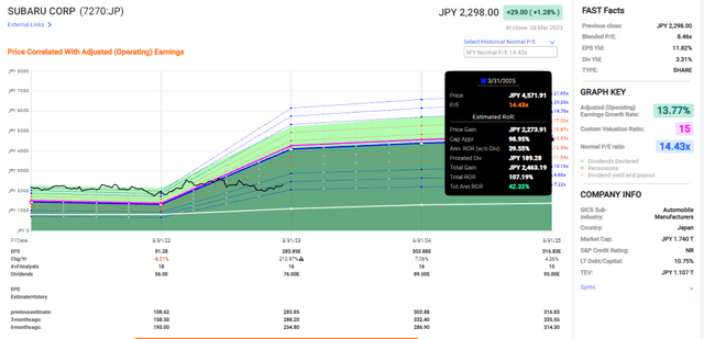 Subaru: There's Definitely More Value To Be Had (OTCMKTS:FUJHY ...