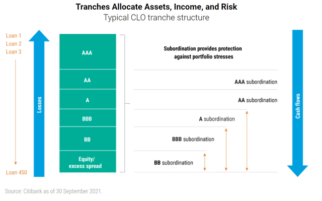 CLOI: Exposure To CLO Asset Class (NYSEARCA:CLOI) | Seeking Alpha