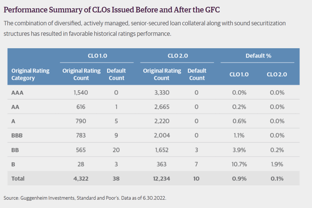 CLOI: Exposure To CLO Asset Class (NYSEARCA:CLOI) | Seeking Alpha