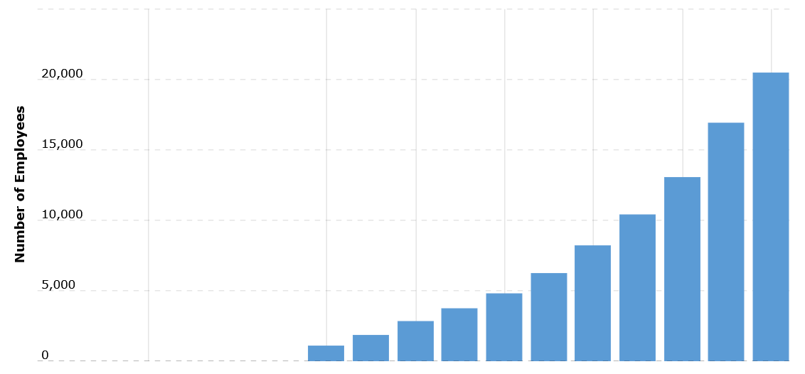 ServiceNow: Undervalued With Explosive Growth Potential (NOW) | Seeking ...