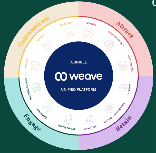 Weave Communications: Patience Is Needed (NYSE:WEAV) | Seeking Alpha