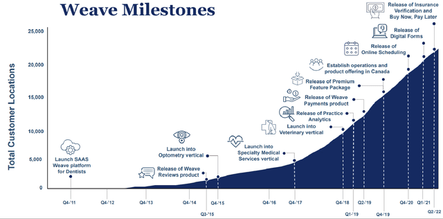 Weave Communications: Patience Is Needed (NYSE:WEAV) | Seeking Alpha