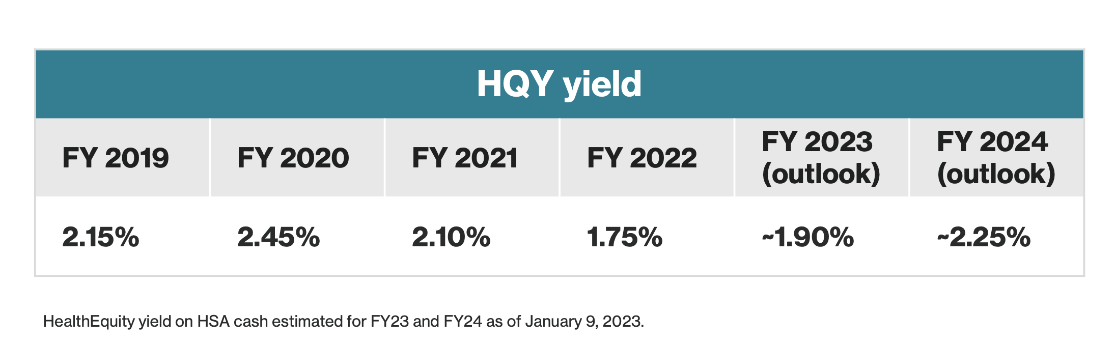 HealthEquity Stock Will Continue To Benefit From Hawkish Fed (HQY ...