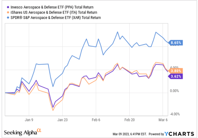 Invesco Aerospace & Defense ETF: Military UAVs In Modern Warfare (PPA) | Seeking Alpha