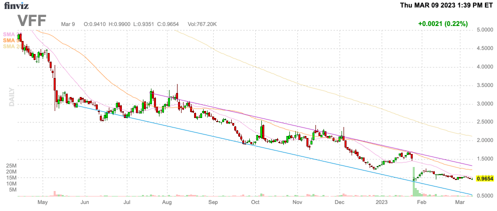 Village Farms: Tough Quarter (NASDAQ:VFF) | Seeking Alpha