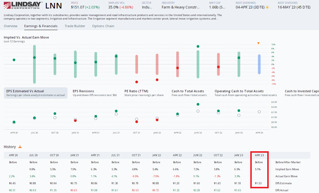 Lindsay Corporation (LNN): A Quality GARP Candidate, Robust Earnings ...