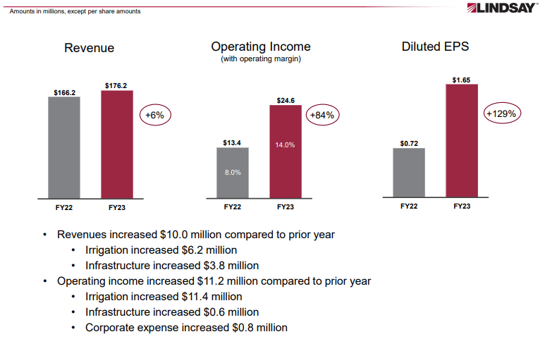 Lindsay Corporation (LNN): A Quality GARP Candidate, Robust Earnings ...