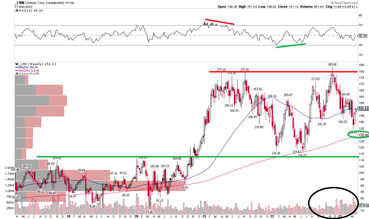 Lindsay Corporation (LNN): A Quality GARP Candidate, Robust Earnings ...