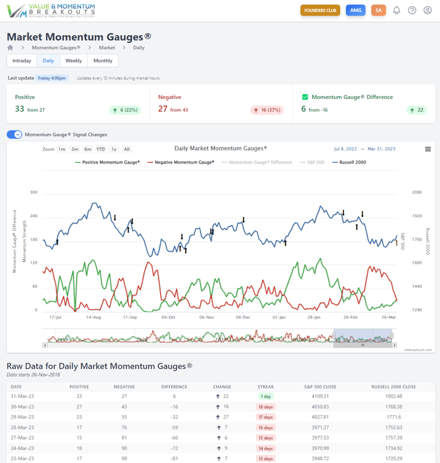 April MDA Breakout Stocks/ETFs Week 14 - 2023: High-Frequency Gainers ...