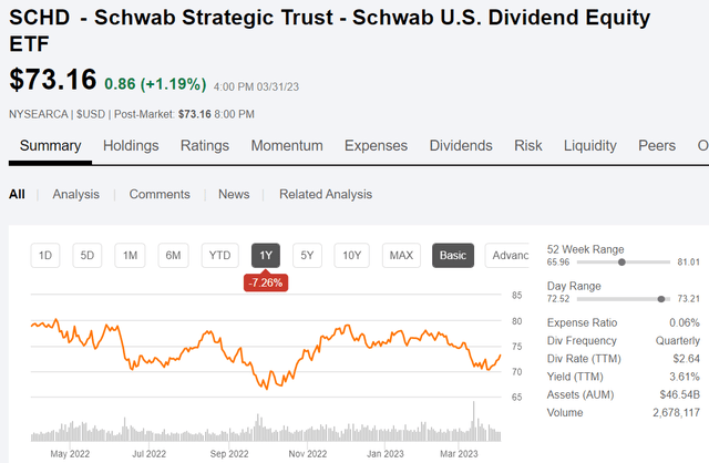 SCHD: A Wonderful ETF Now At The Right Price | Seeking Alpha