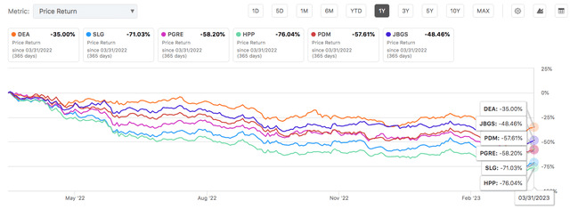Easterly Government Properties: Is The 7.71% Dividend Yield Safe? (NYSE ...