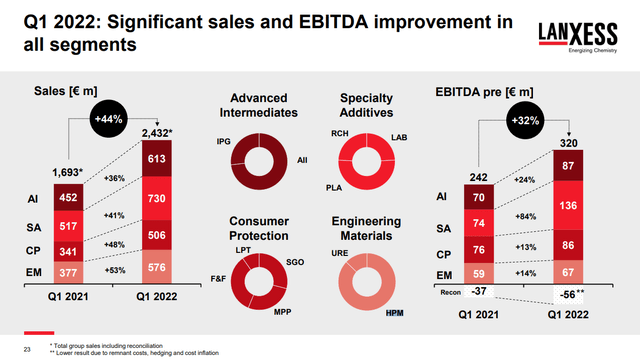 Lanxess: Undervalued, But Stands Against The Economic Current (LNXSF ...