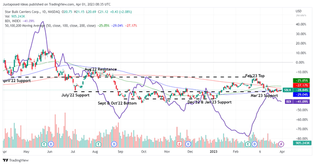 Star Bulk Carriers: Probably More Profitable Than You Think (NASDAQ ...