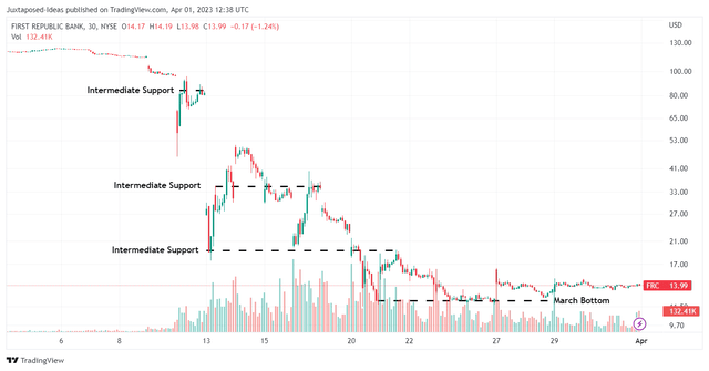 First Republic Bank: Failure Is Not An Option (NYSE:FRC) | Seeking Alpha